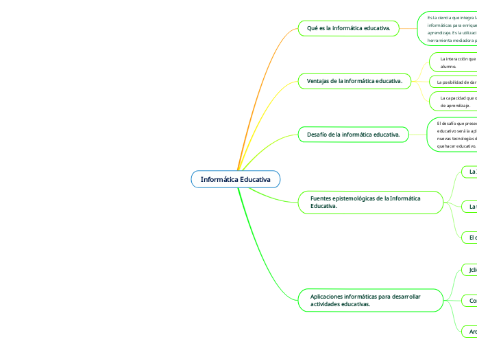 Informática Educativa - Mind Map